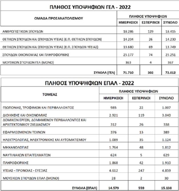 Πανελλαδικές 2022: Οι συντελεστές βαρύτητας και πως υπολογίζονται τα ...