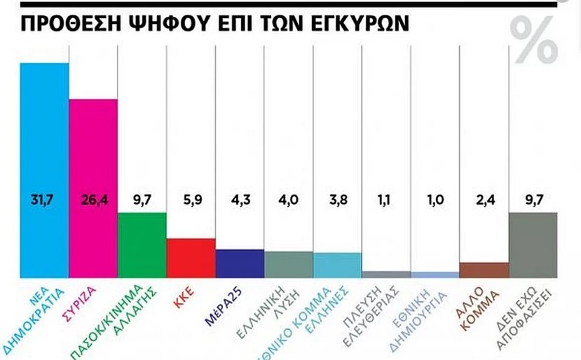 Δημοσκόπηση Marc: Επτακομματική Βουλή και άνοιγμα της ψαλίδας ΝΔ και ...