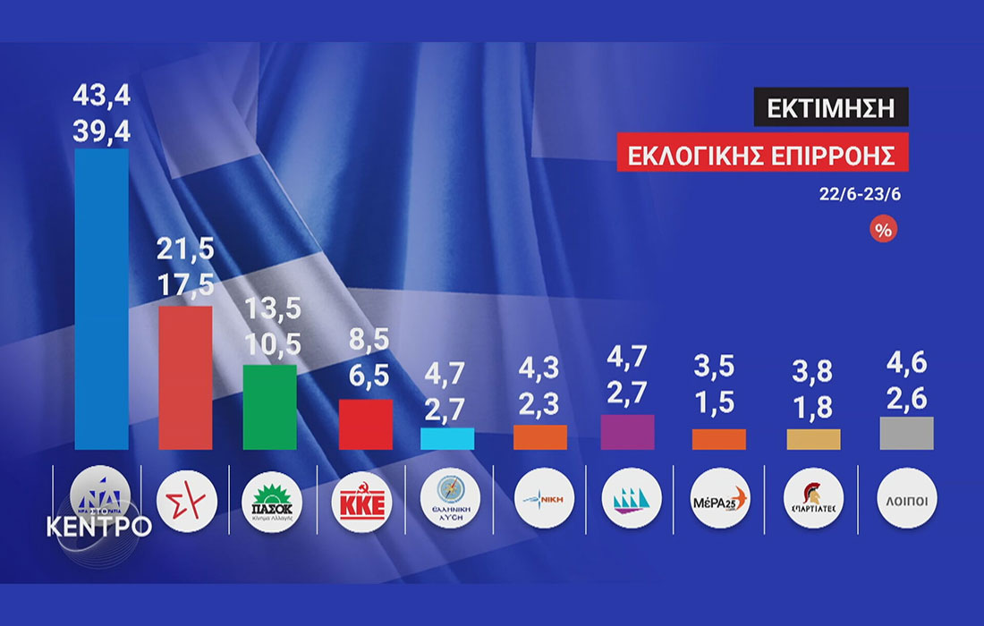 Εκλογές 2023: Από 17,9% έως 25,9% η διαφορά της ΝΔ από τον ΣΥΡΙΖΑ στο ...