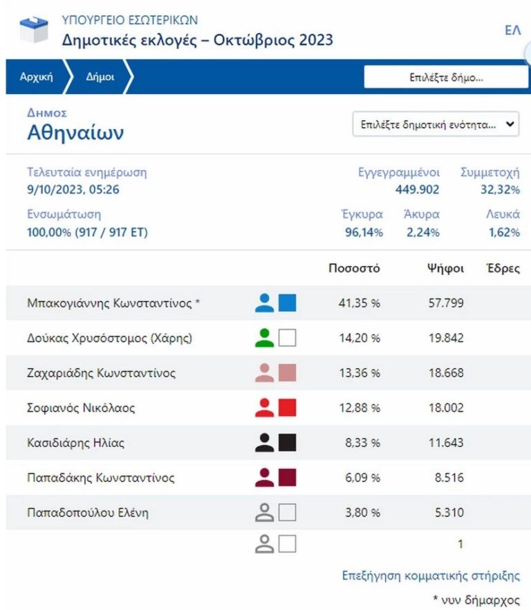 Αυτά είναι τα οριστικά αποτελέσματα του Α’ γύρου των αυτοδιοικητικών ...