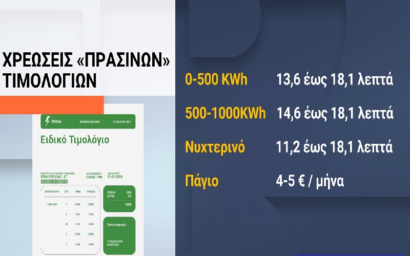 «Κλείδωσαν» οι χρεώσεις των πράσινων τιμολογίων ρεύματος – News.gr